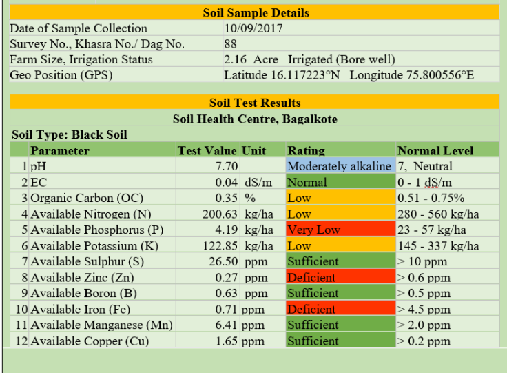 SOIL HEALTH CARD-AIM & BENEFITS - Agriculture Wale