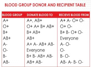 Blood Types- Universal Donor and Recipients - Agriculture Wale